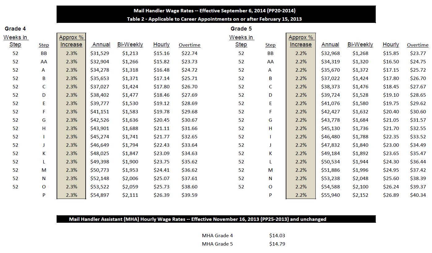 Postal Salary Chart